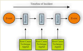 Incident analysis methods