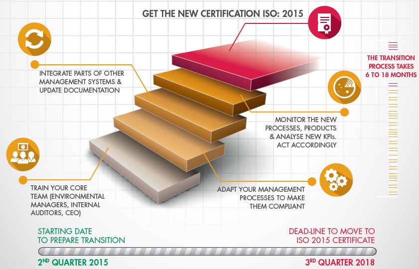 ISO 14001-2015(Revision)
