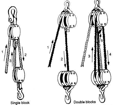 Rigging hardwares-Blocks