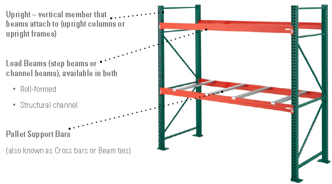 Industrial Storage Racks safety