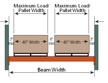 Industrial Storage Racks safety